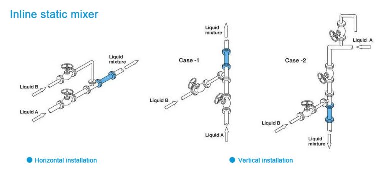 OMORIS PTFE static mixer - OMORIS inline static mixer